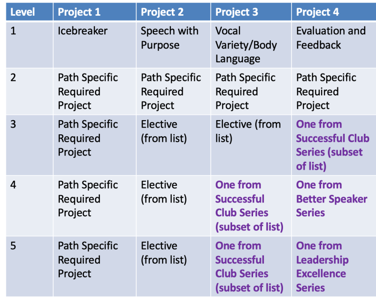 The October 2025 Toastmasters Pathways Update | Down Home Country ...